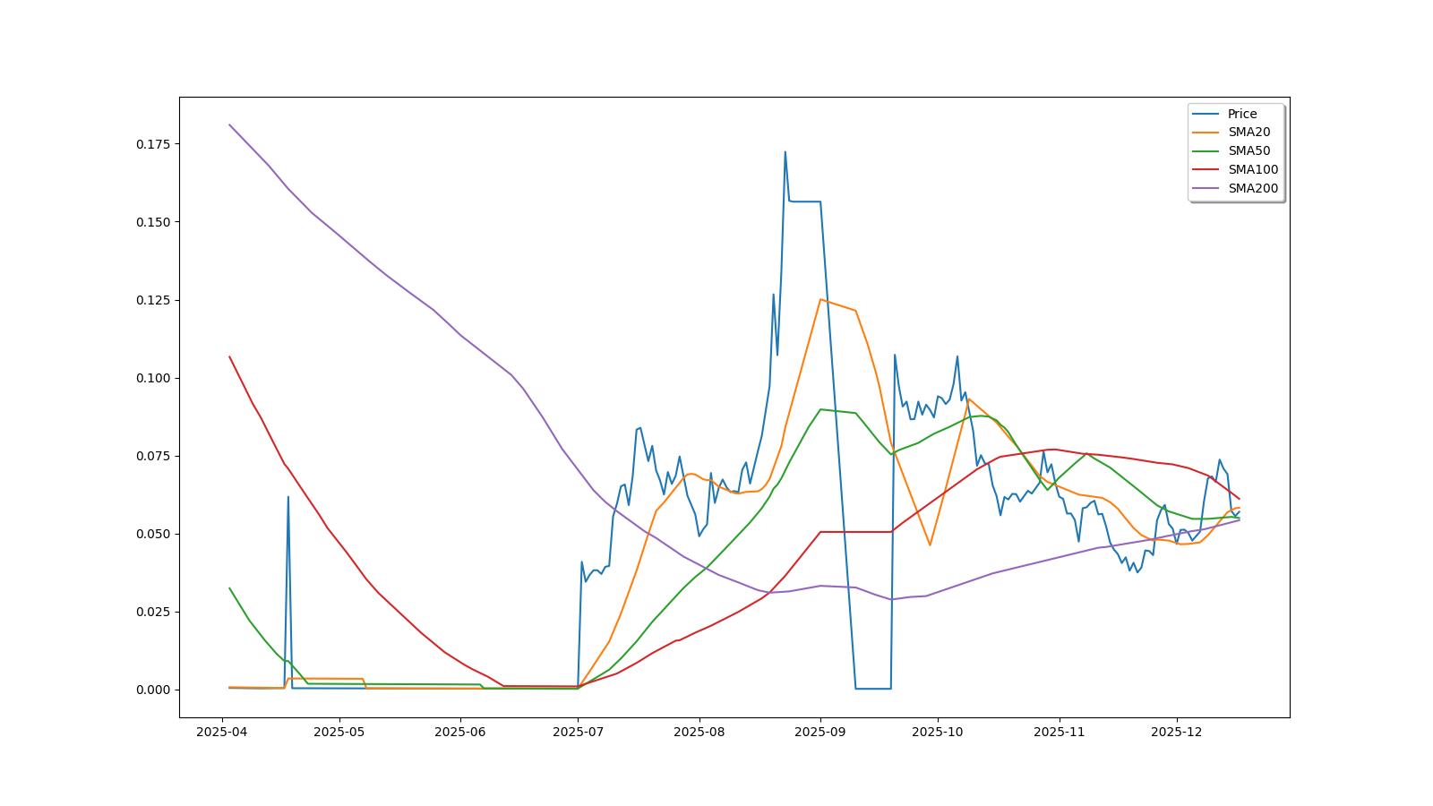 Swarm Markets Simple Moving Averages