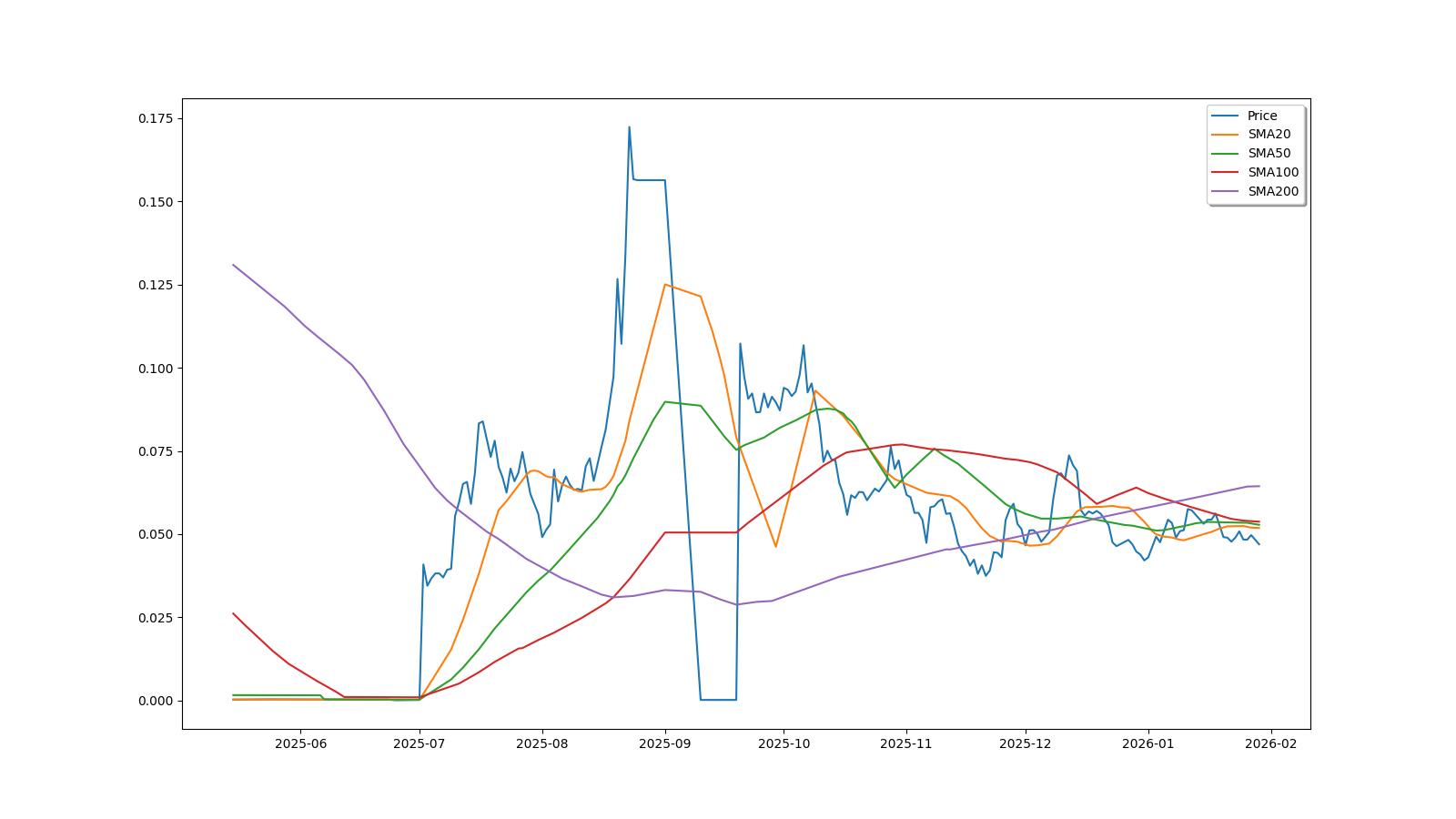 Swarm Markets Simple Moving Averages