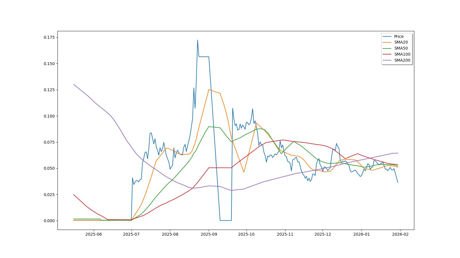 Swarm Markets Simple Moving Averages