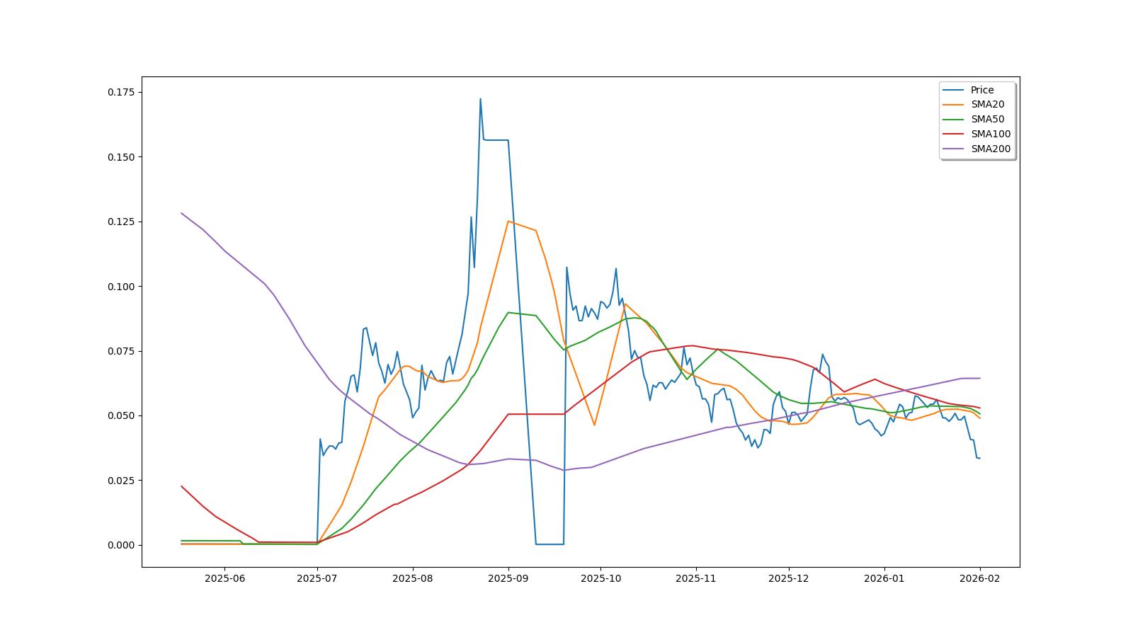 Swarm Markets Simple Moving Averages