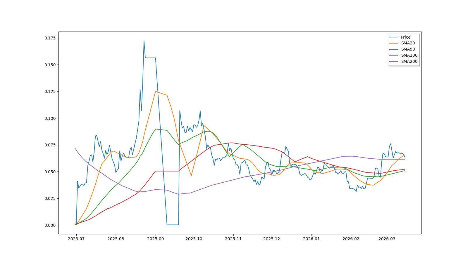 Swarm Markets Simple Moving Averages