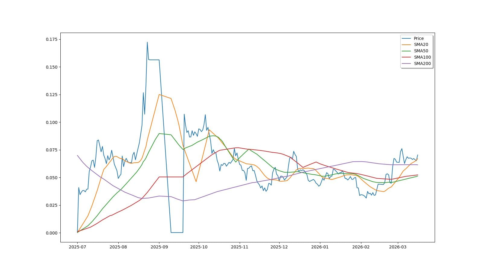 Swarm Markets Simple Moving Averages