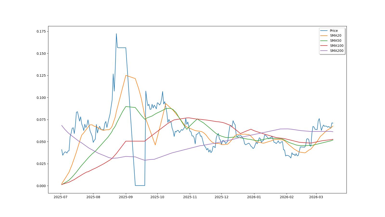Swarm Markets Simple Moving Averages