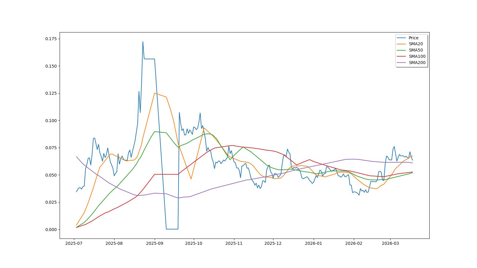 Swarm Markets Simple Moving Averages
