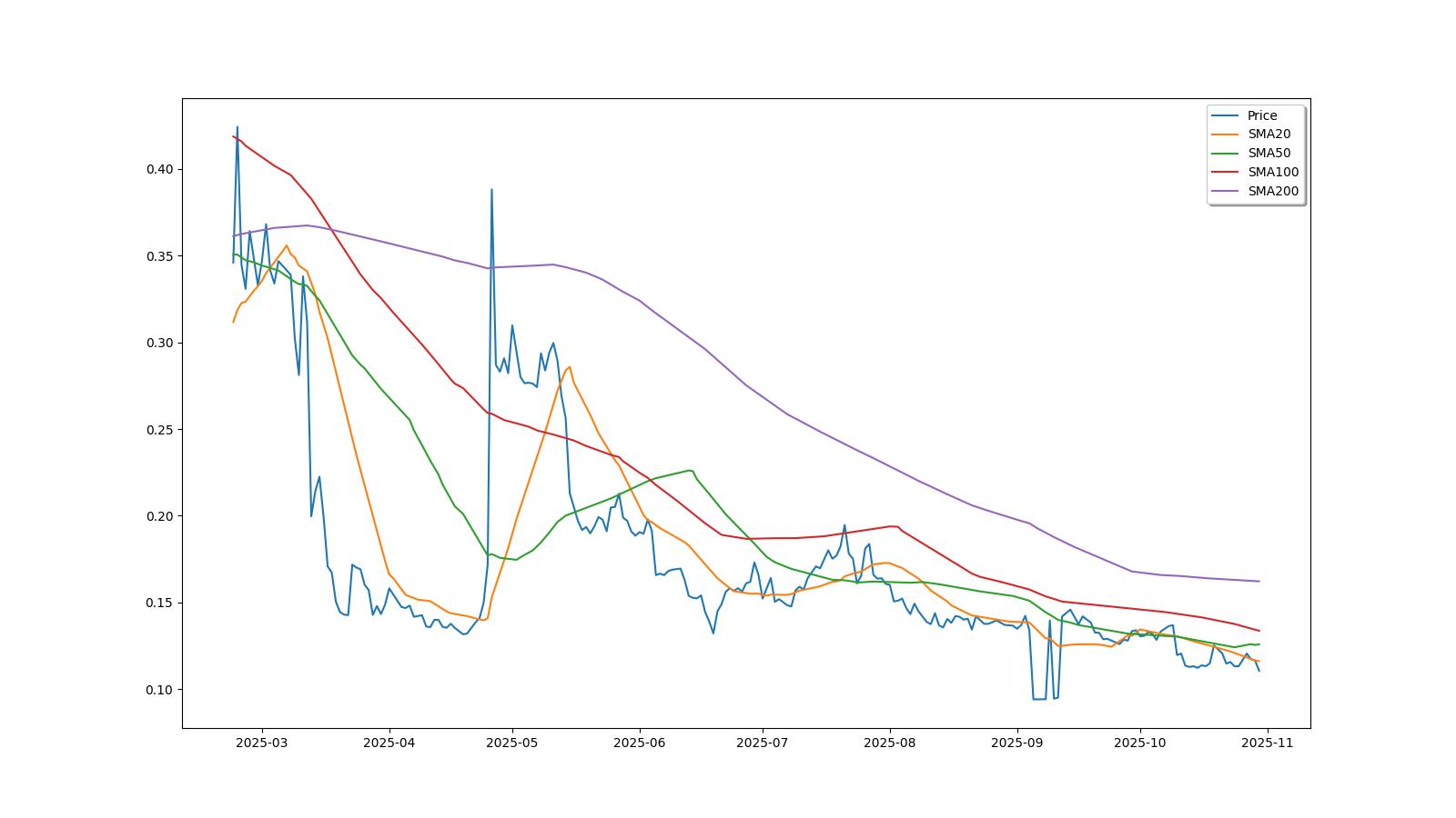 Swarm Network Simple Moving Averages