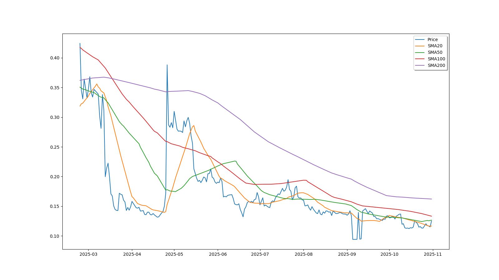 Swarm Network Simple Moving Averages