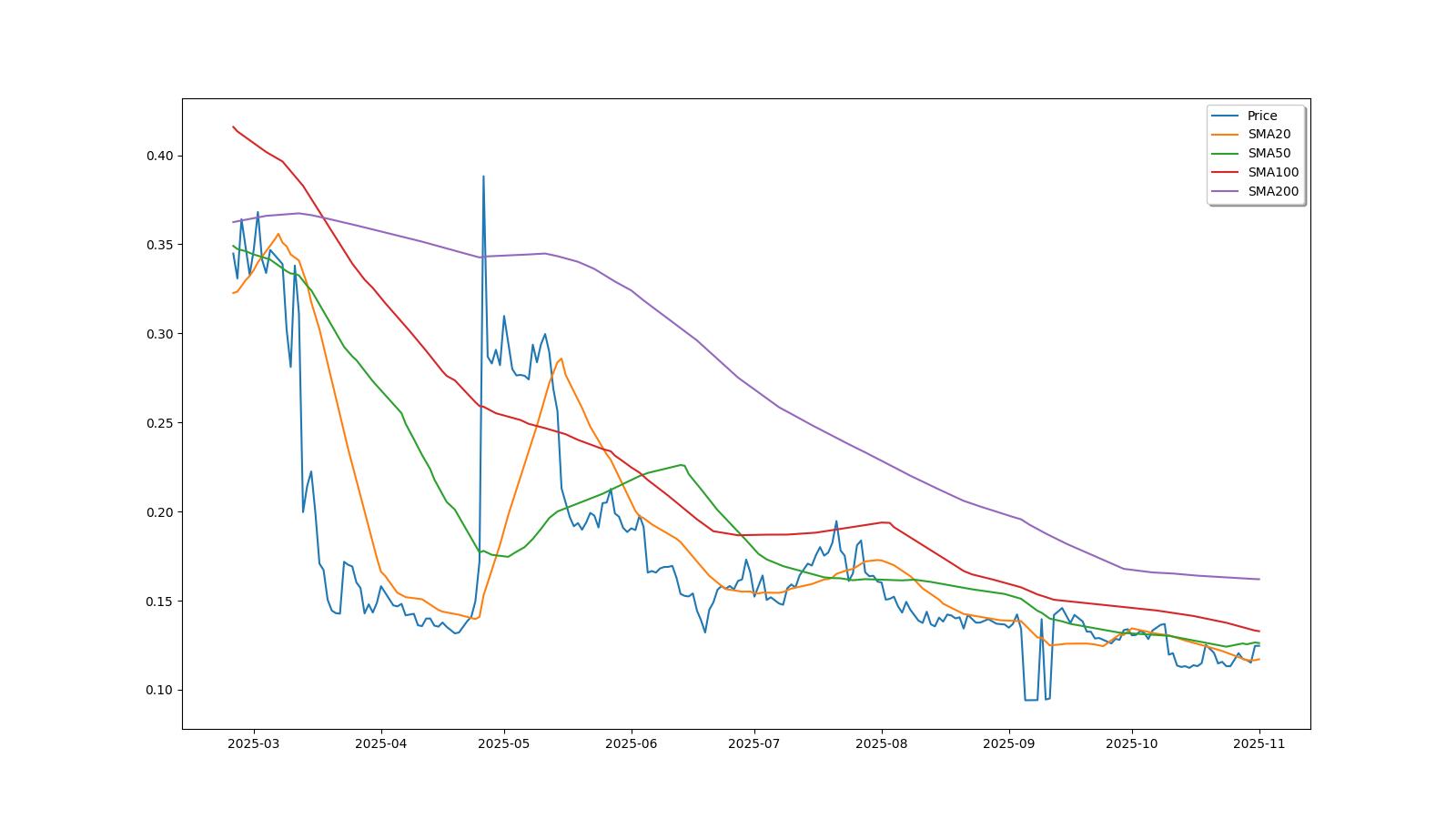 Swarm Network Simple Moving Averages