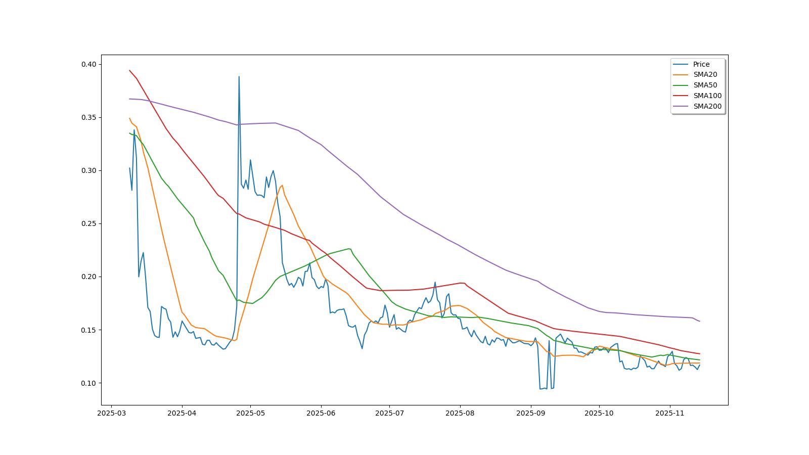 Swarm Network Simple Moving Averages