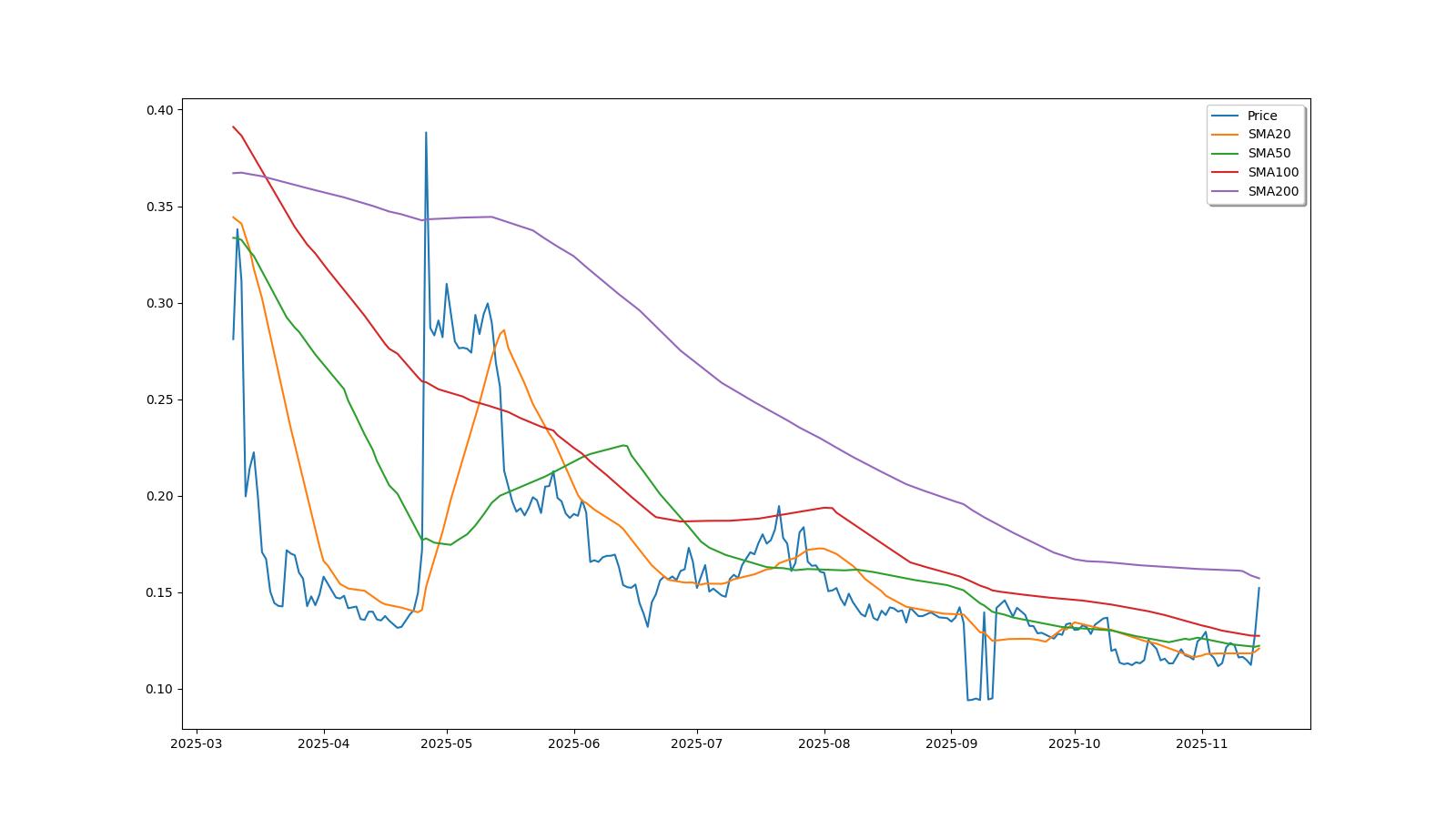 Swarm Network Simple Moving Averages