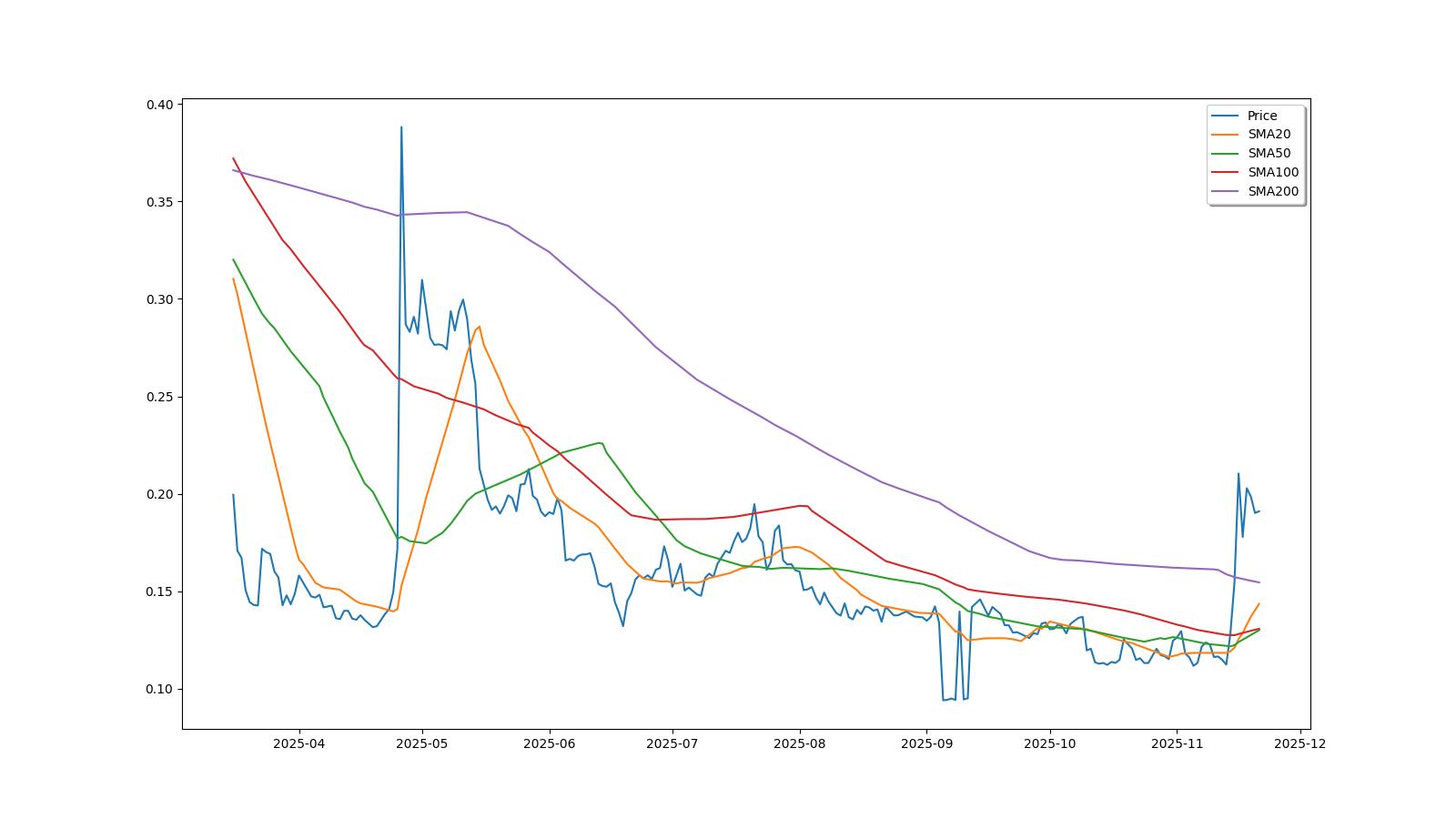 Swarm Network Simple Moving Averages