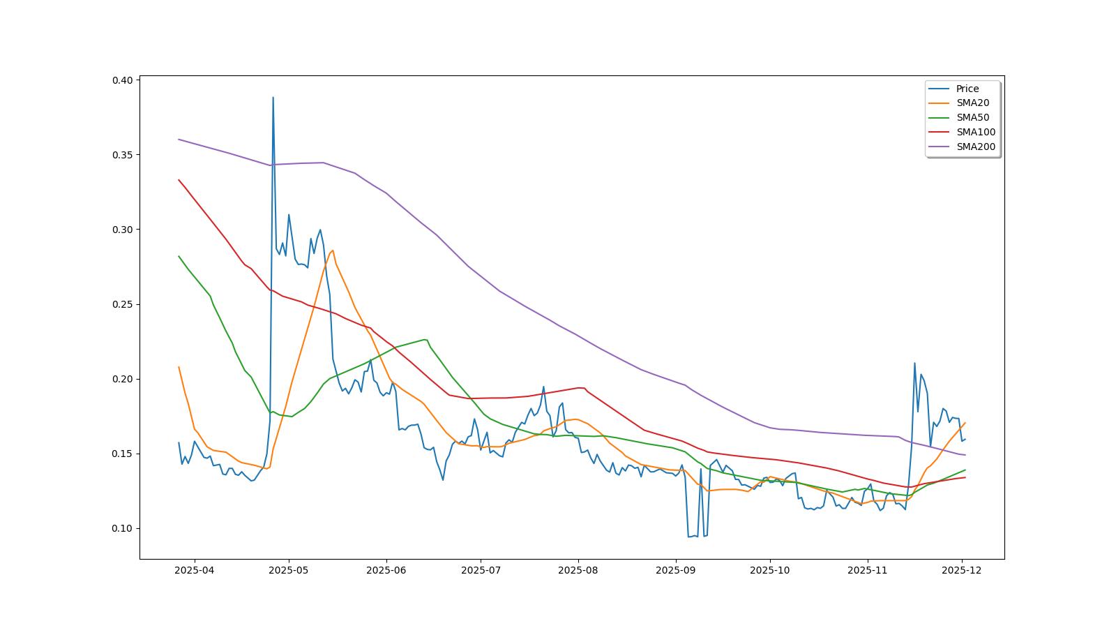 Swarm Simple Moving Averages