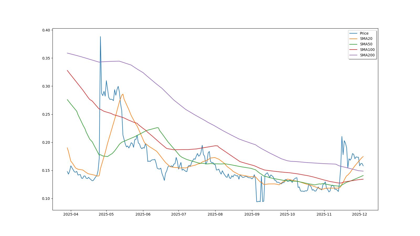 Swarm Network Simple Moving Averages