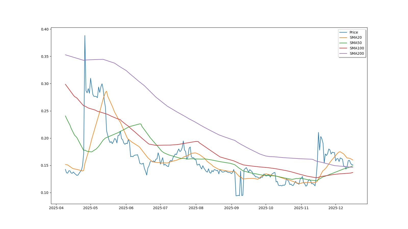 Swarm Network Simple Moving Averages