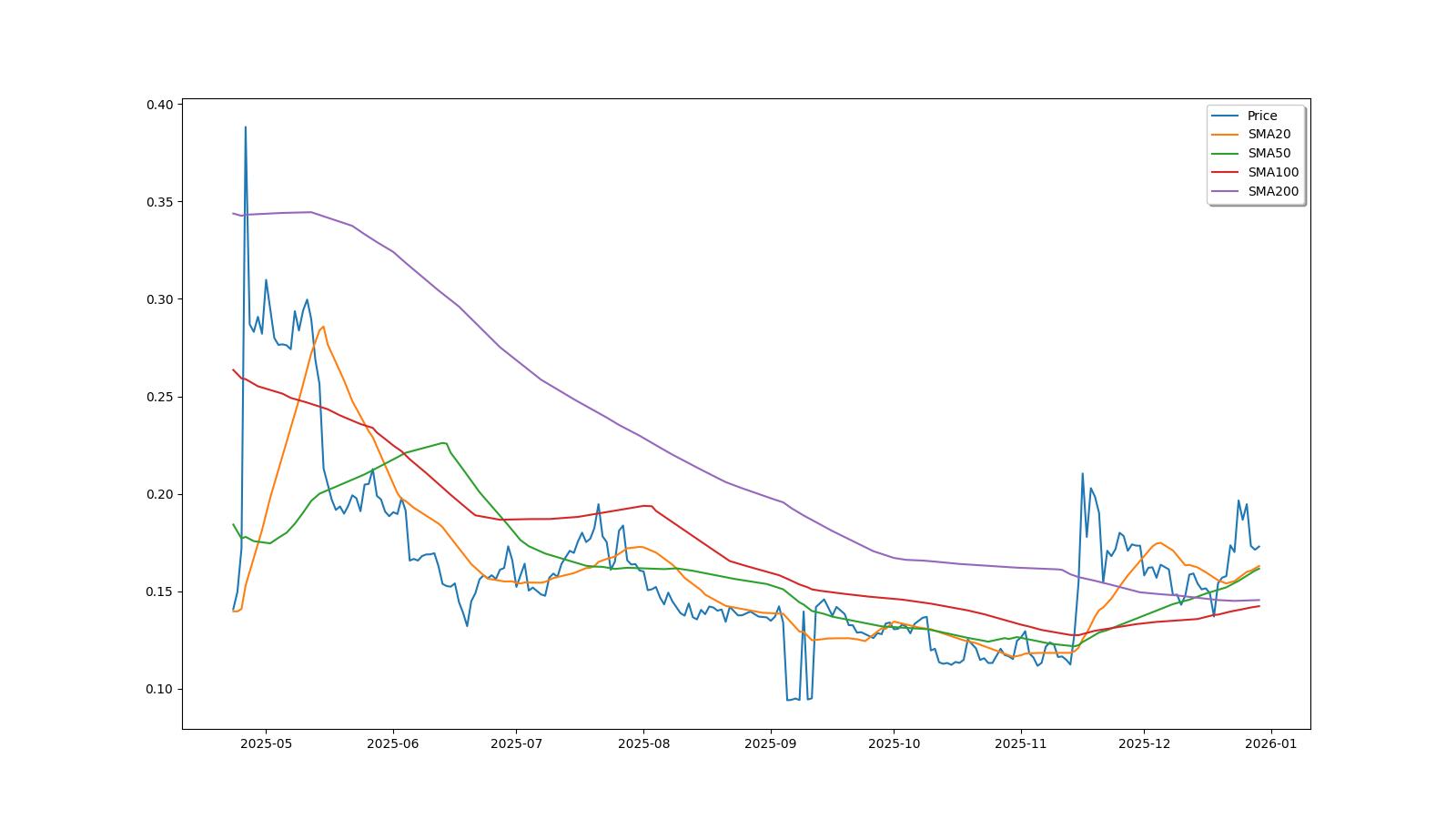 Swarm Network Simple Moving Averages