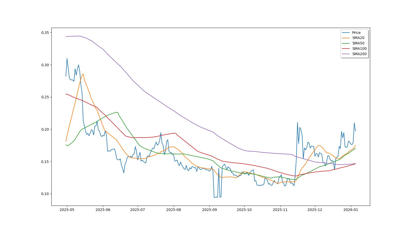 Swarm Network Simple Moving Averages