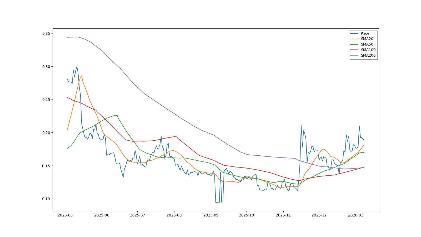 Swarm Network Simple Moving Averages