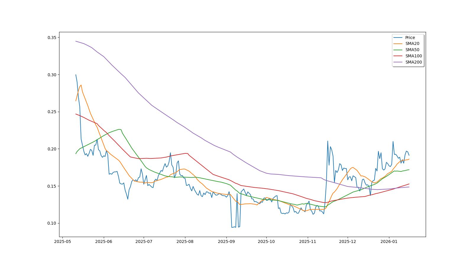 Swarm Network Simple Moving Averages