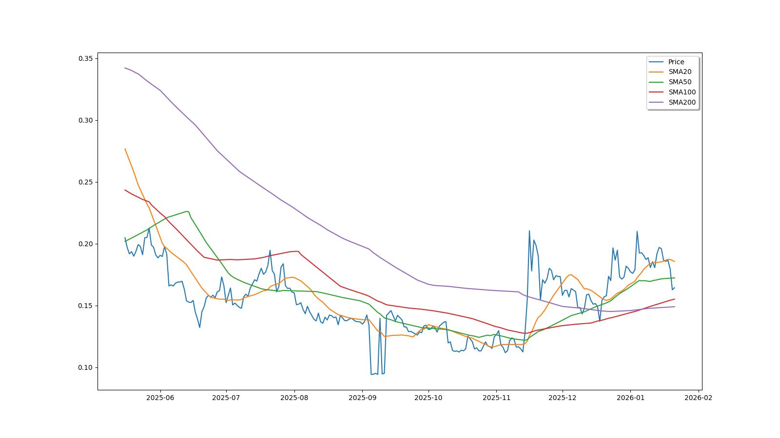 Swarm Network Simple Moving Averages