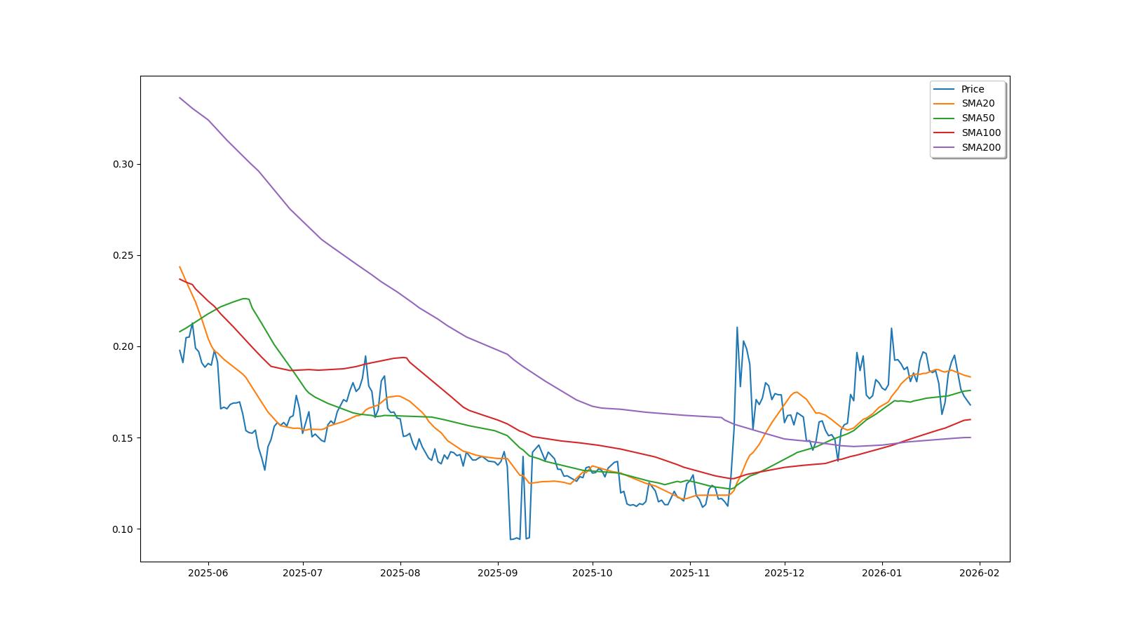 Swarm Network Simple Moving Averages