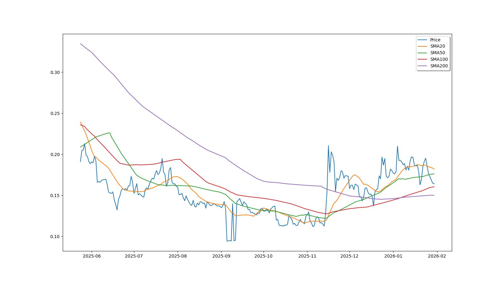 Swarm Network Simple Moving Averages
