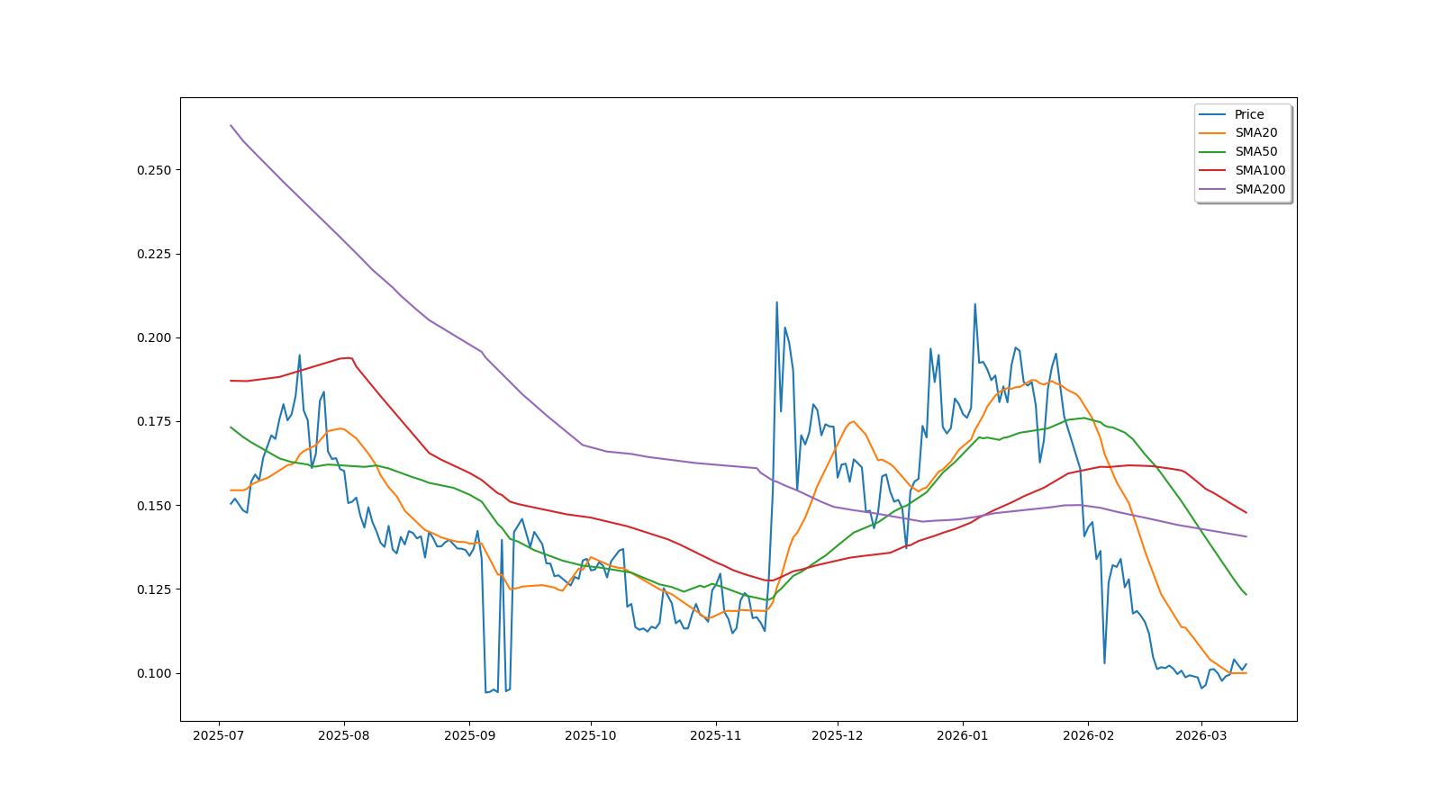 Swarm Network Simple Moving Averages