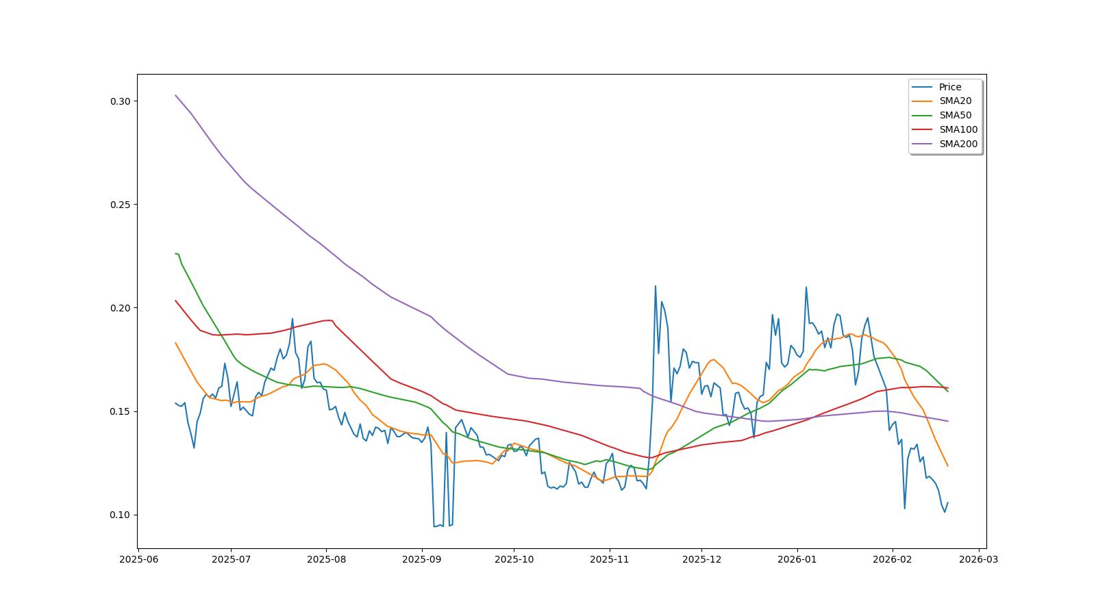 Swarm Network Simple Moving Averages