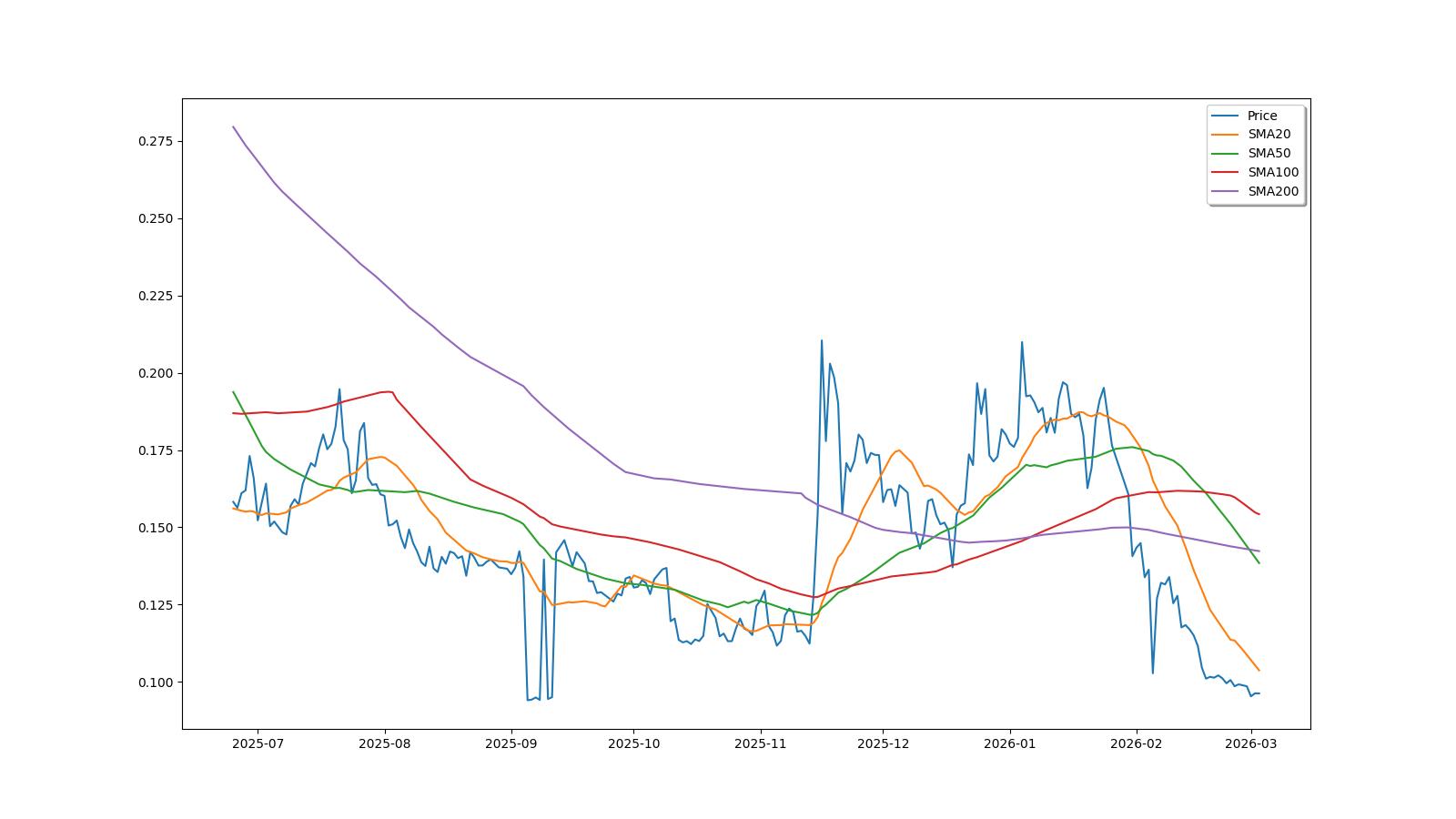 Swarm Network Simple Moving Averages
