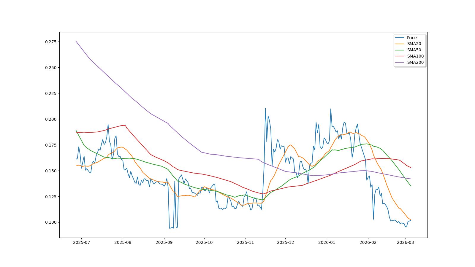Swarm Network Simple Moving Averages