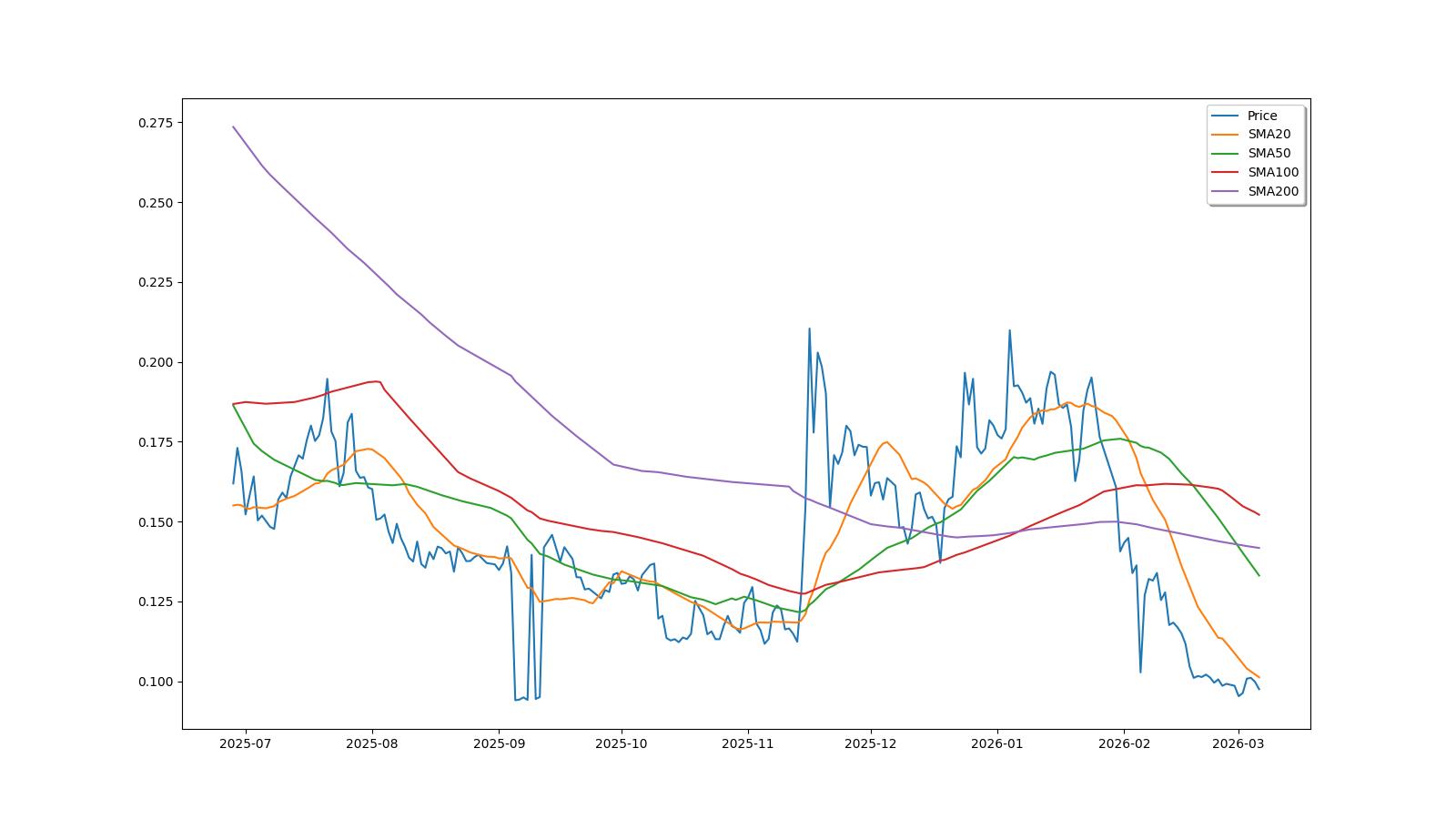 Swarm Network Simple Moving Averages