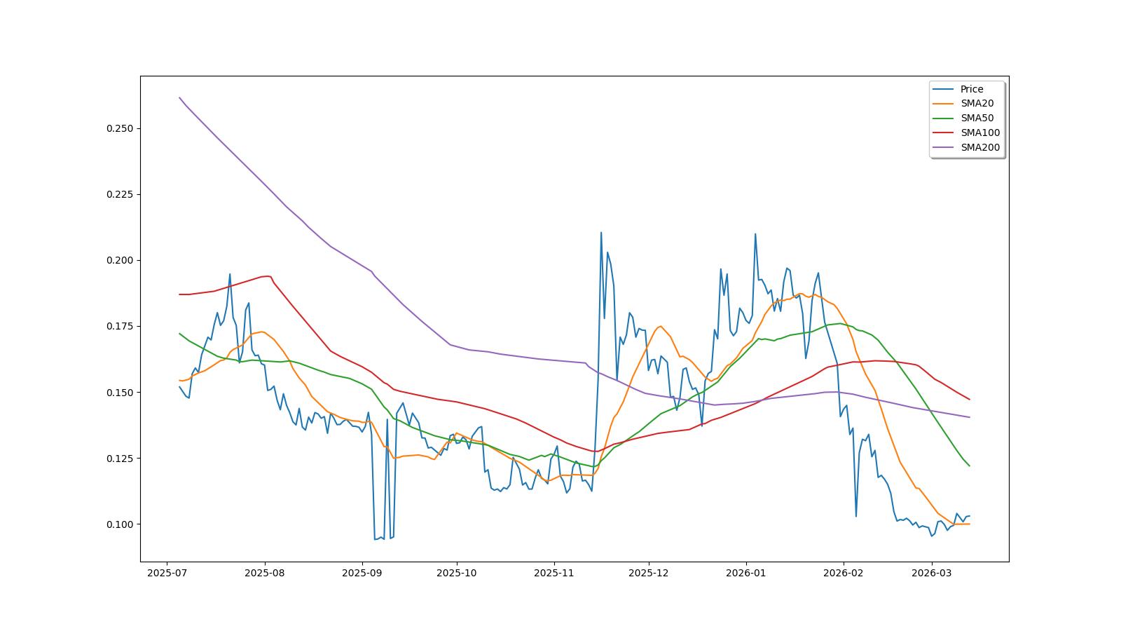 Swarm Network Simple Moving Averages