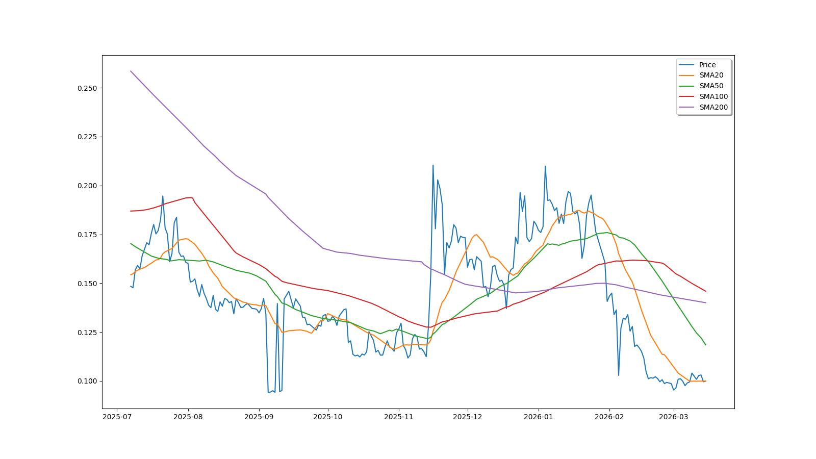 Swarm Network Simple Moving Averages