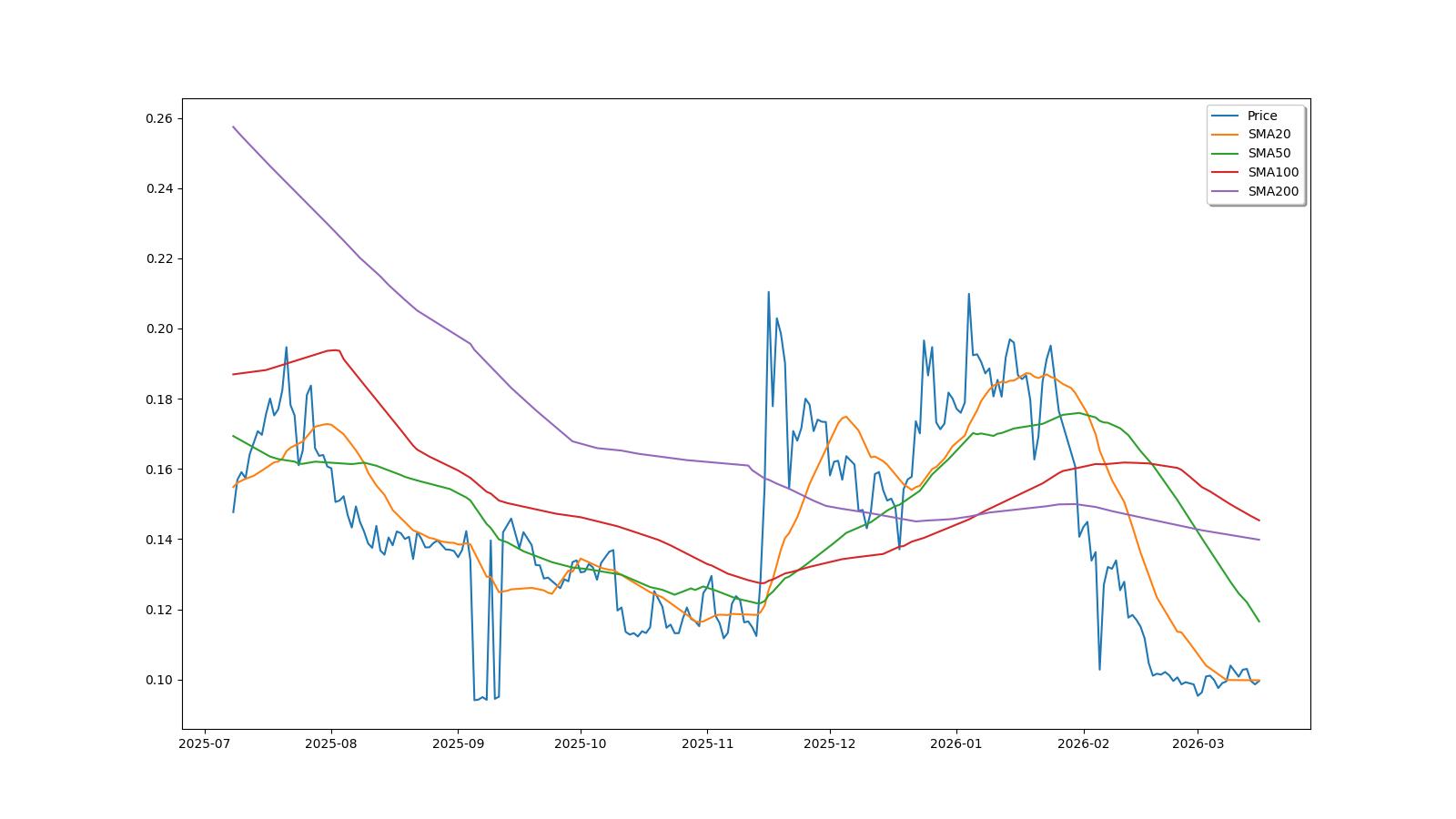 Swarm Network Simple Moving Averages