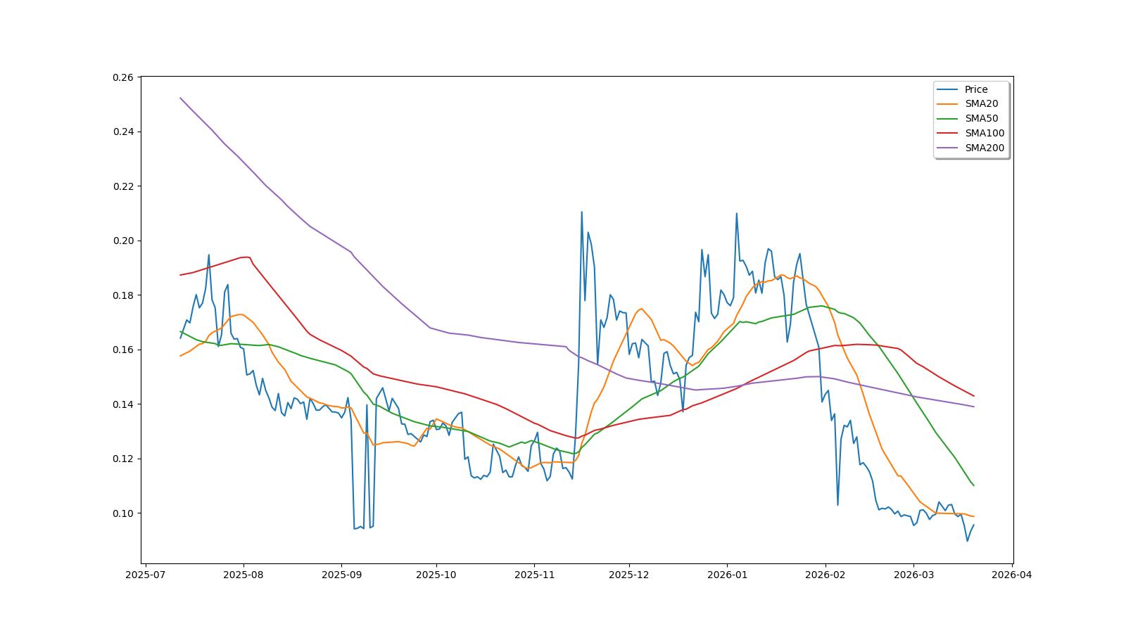 Swarm Network Simple Moving Averages