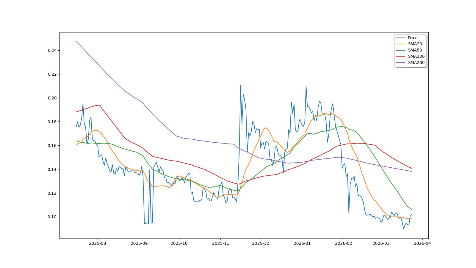 Swarm Network Simple Moving Averages