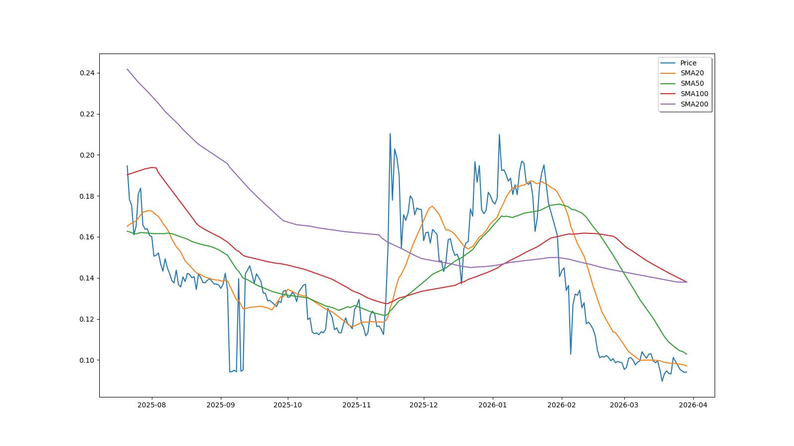 Swarm Network Simple Moving Averages