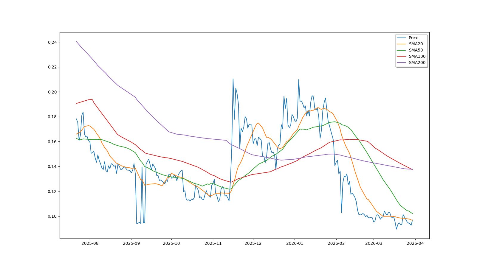 Swarm Network Simple Moving Averages