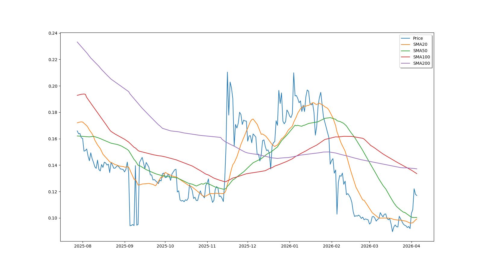 Swarm Network Simple Moving Averages