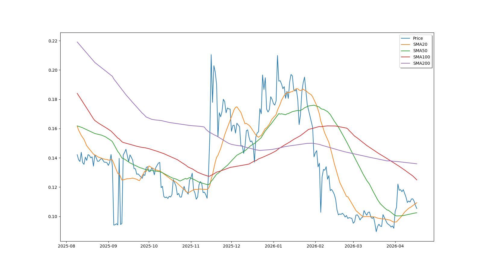 Swarm Simple Moving Averages