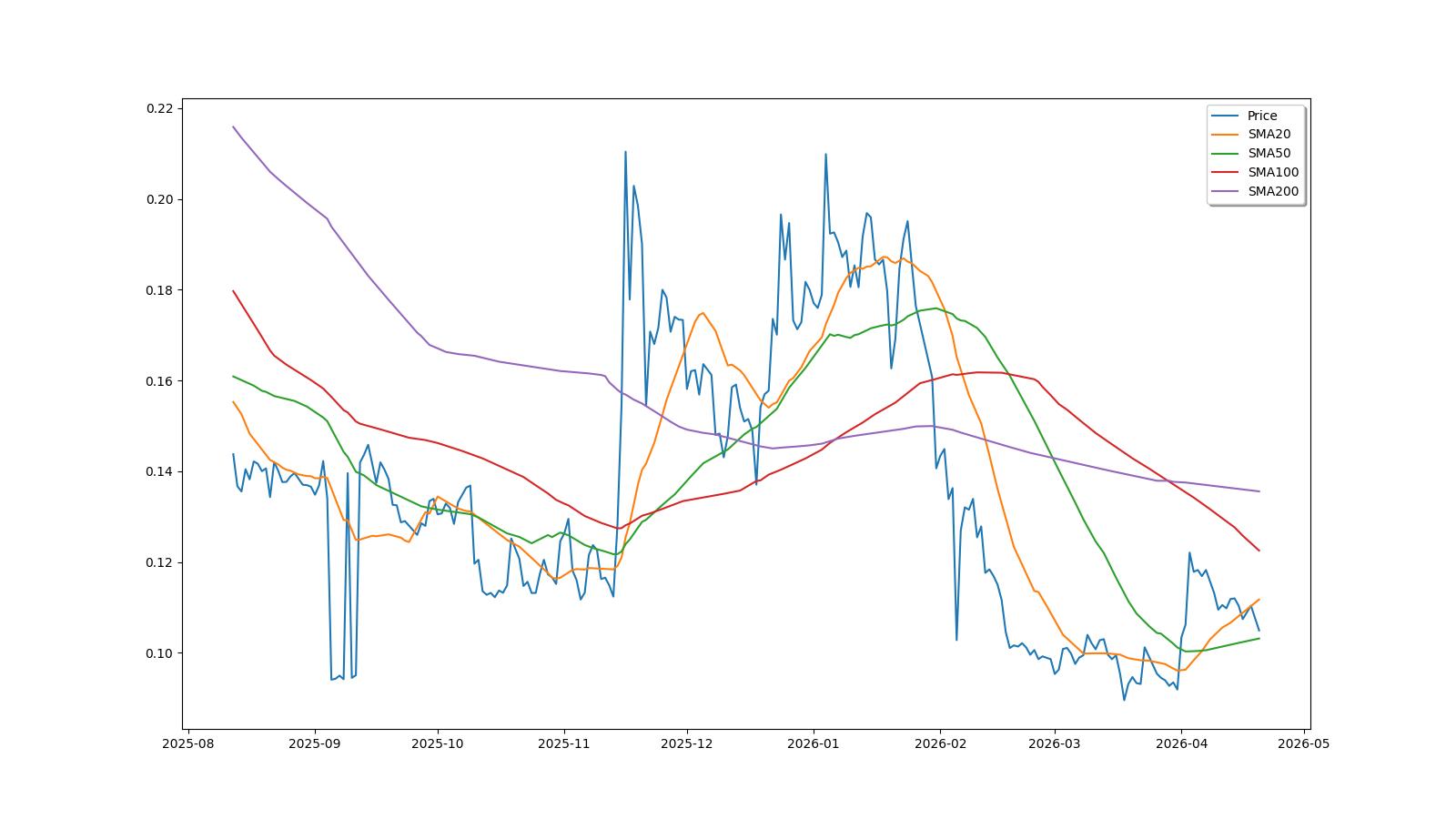 Swarm Network Simple Moving Averages