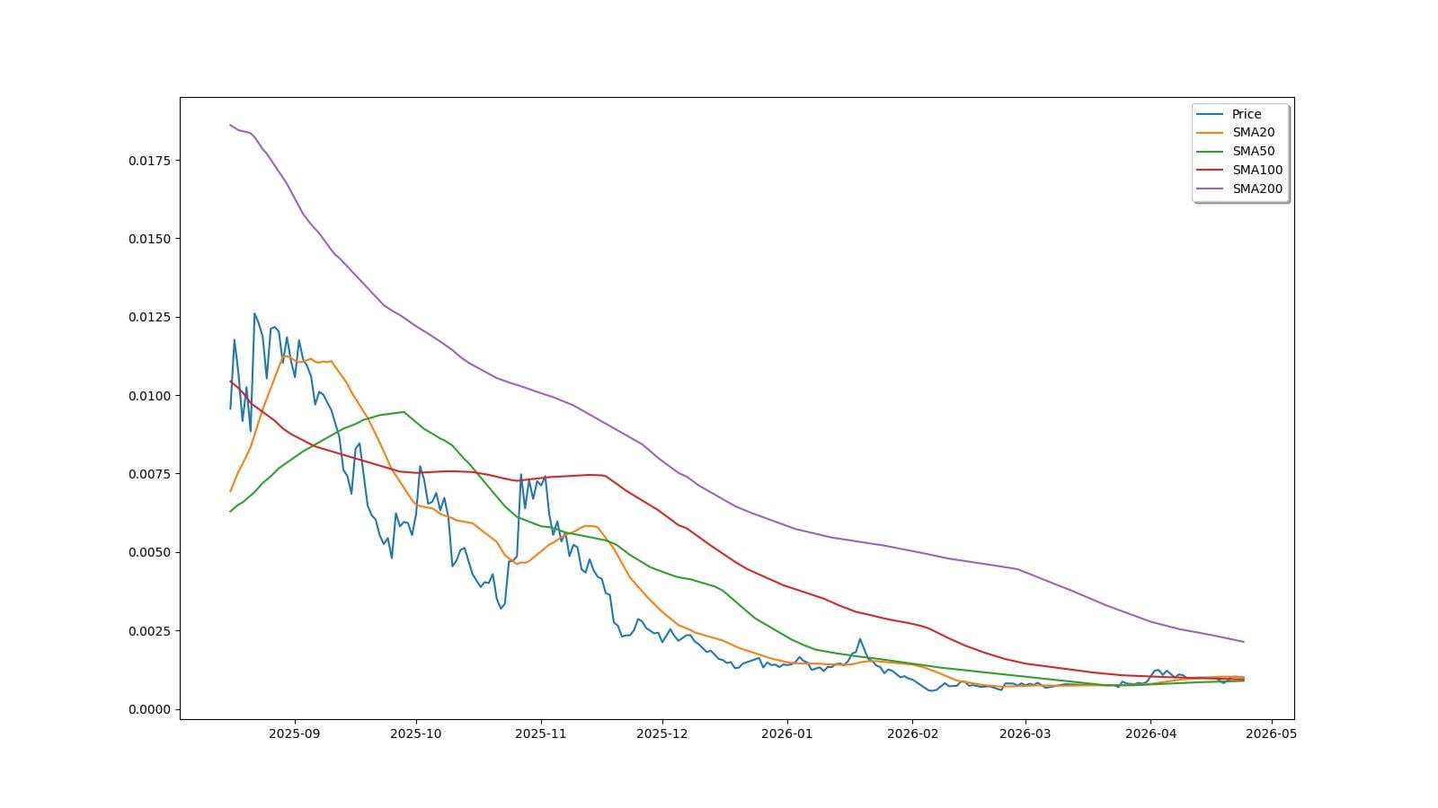 SwarmNode.ai Simple Moving Averages