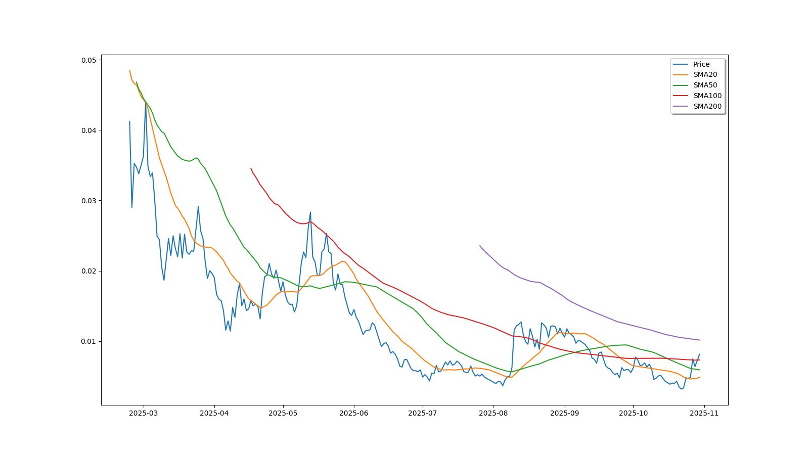 SwarmNode.ai Simple Moving Averages