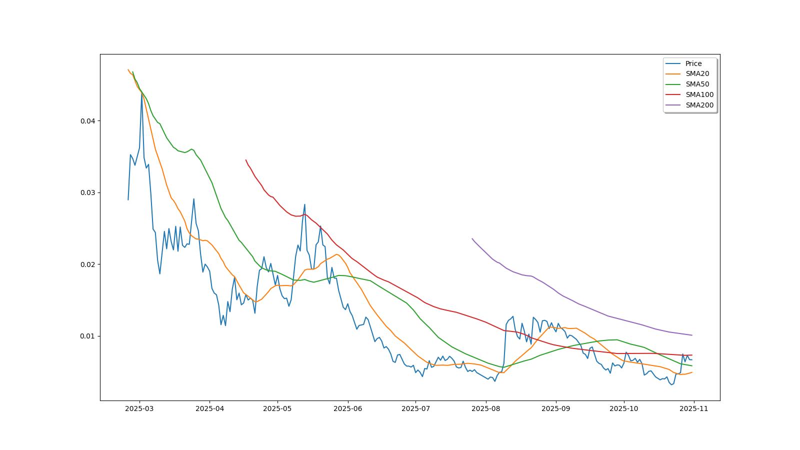 SwarmNode.ai Simple Moving Averages