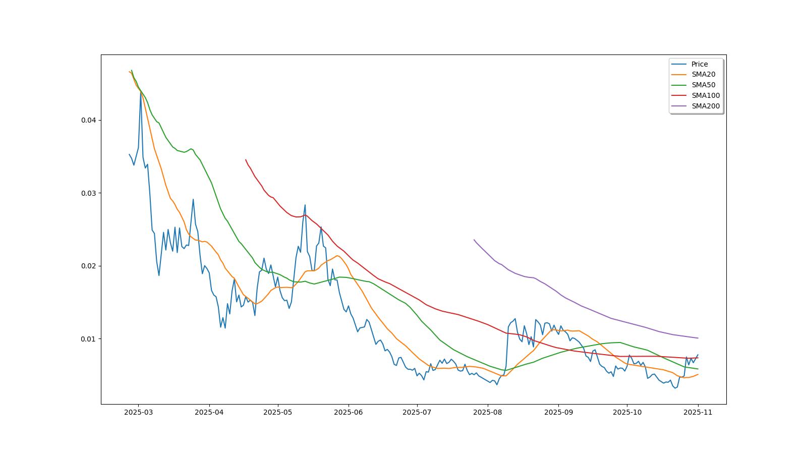SwarmNode.ai Simple Moving Averages