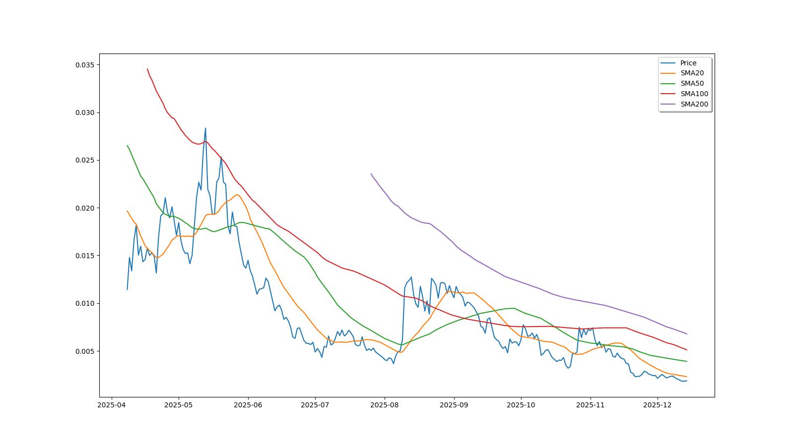 SwarmNode.ai Simple Moving Averages
