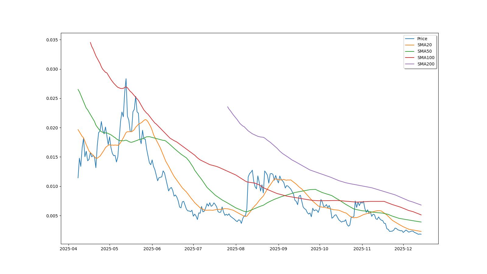SwarmNode.ai Simple Moving Averages