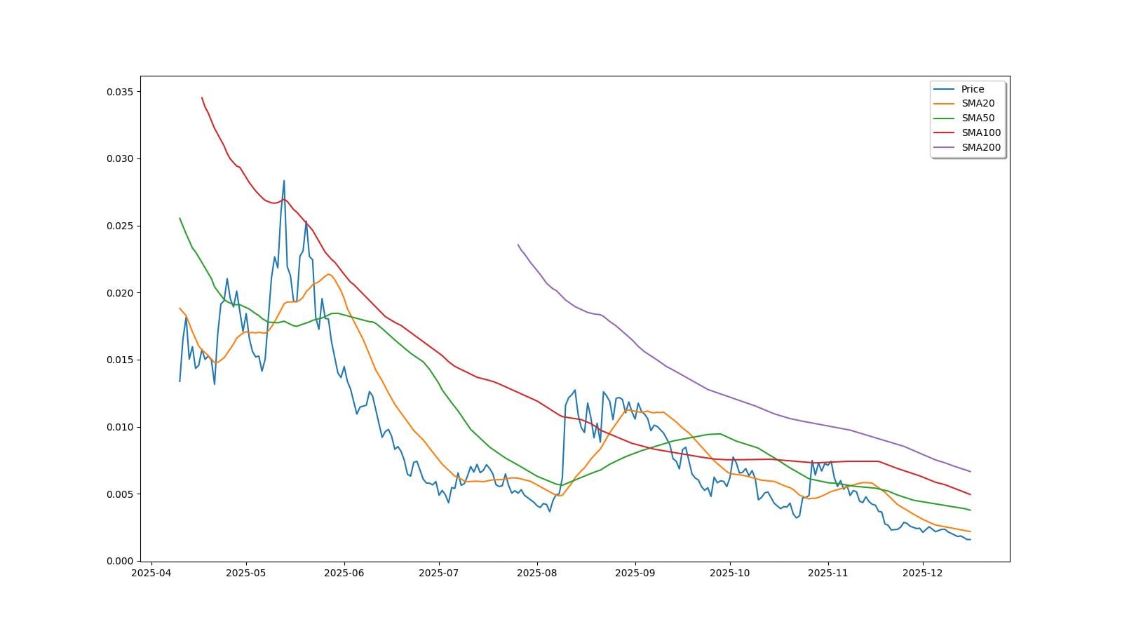 SwarmNode.ai Simple Moving Averages
