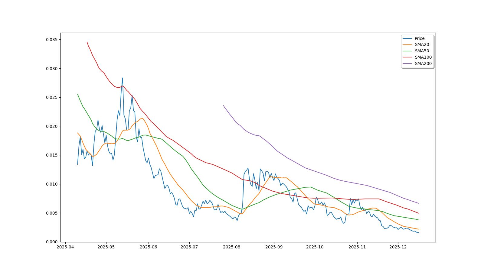 SwarmNode.ai Simple Moving Averages