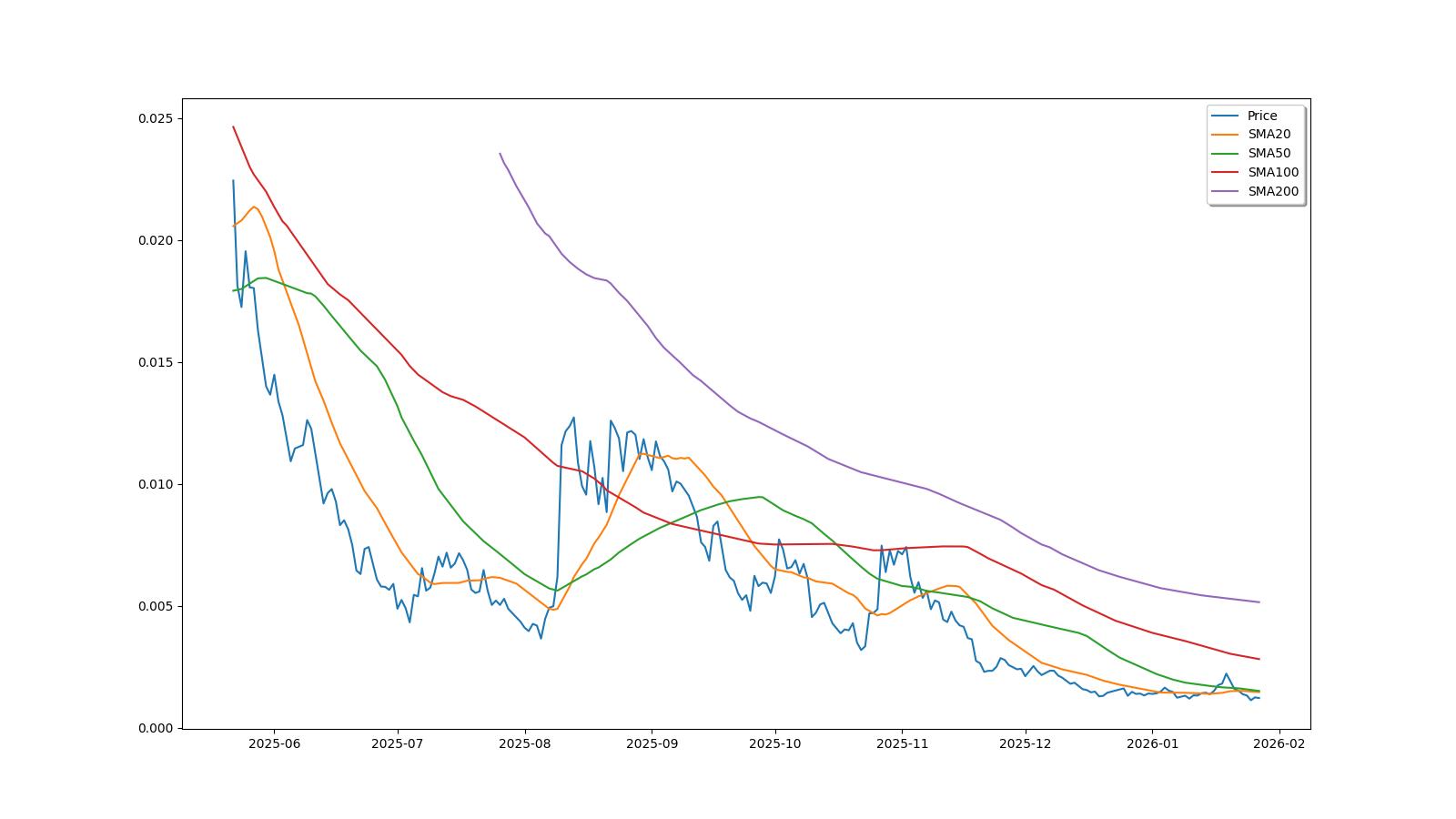 SwarmNode.ai Simple Moving Averages
