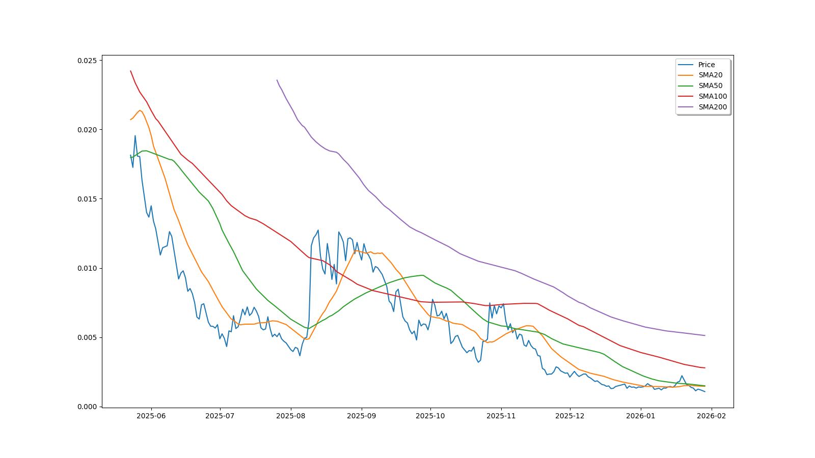 SwarmNode.ai Simple Moving Averages