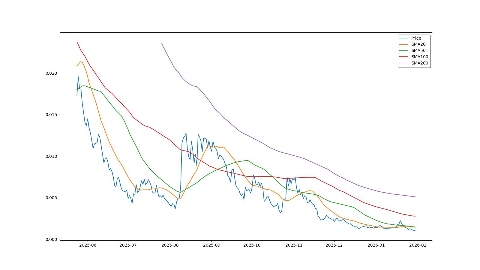 SwarmNode.ai Simple Moving Averages